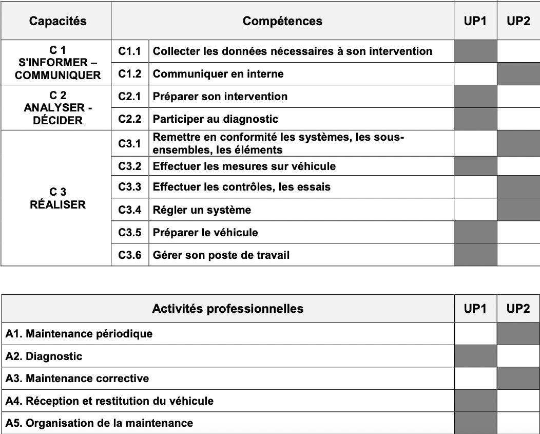 Compétences professionnelles évaluées CAP Maintenance Véhicules option ...